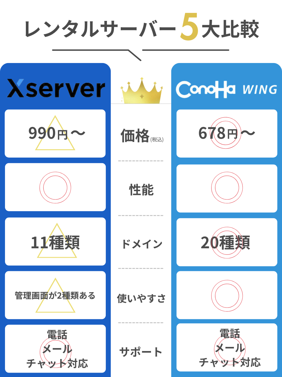 ConoHa WINGとエックスサーバーを徹底比較！ブログ初心者におすすめのサーバーは？